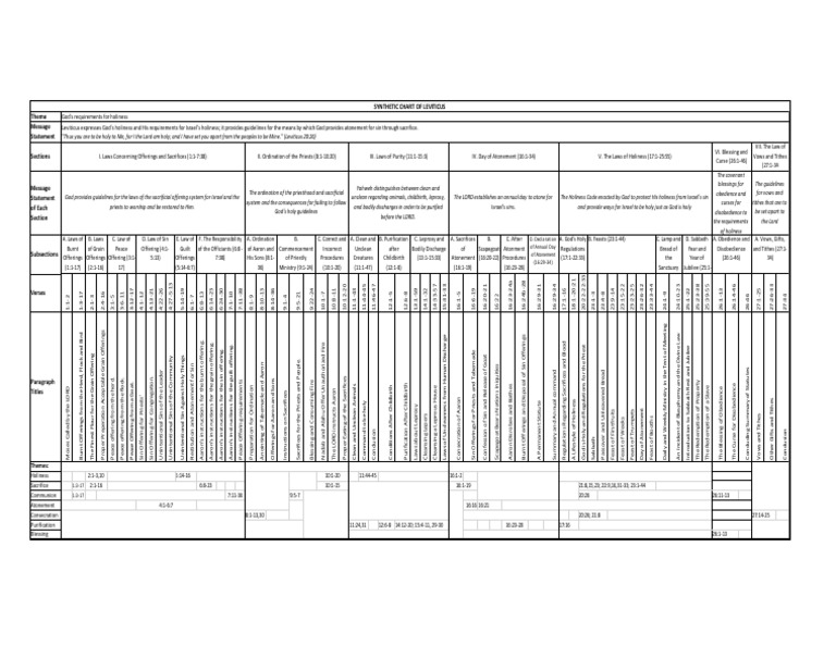 Leviticus Chart | PDF | Book Of Leviticus | Books Of The Hebrew Bible