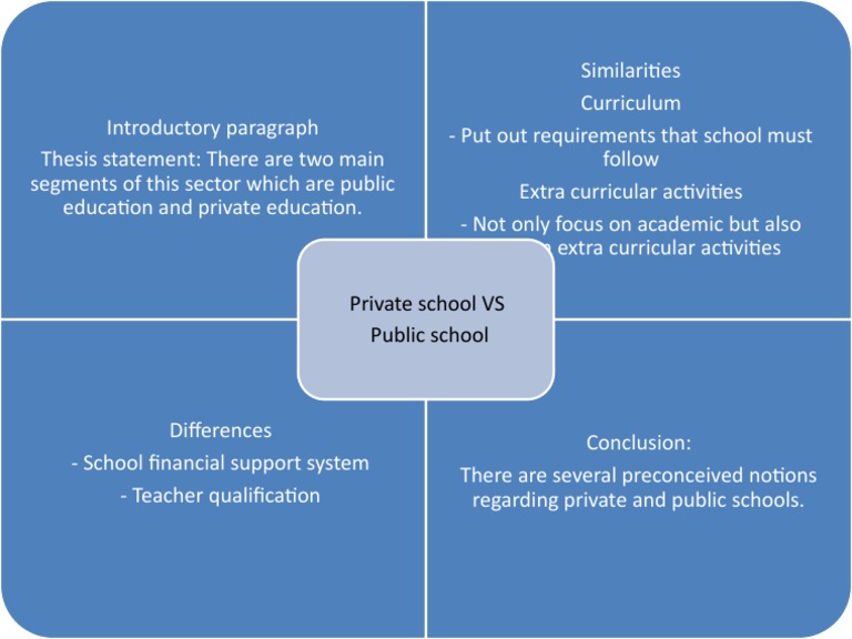 Private Vs Public School | PDF | Curriculum | Learning