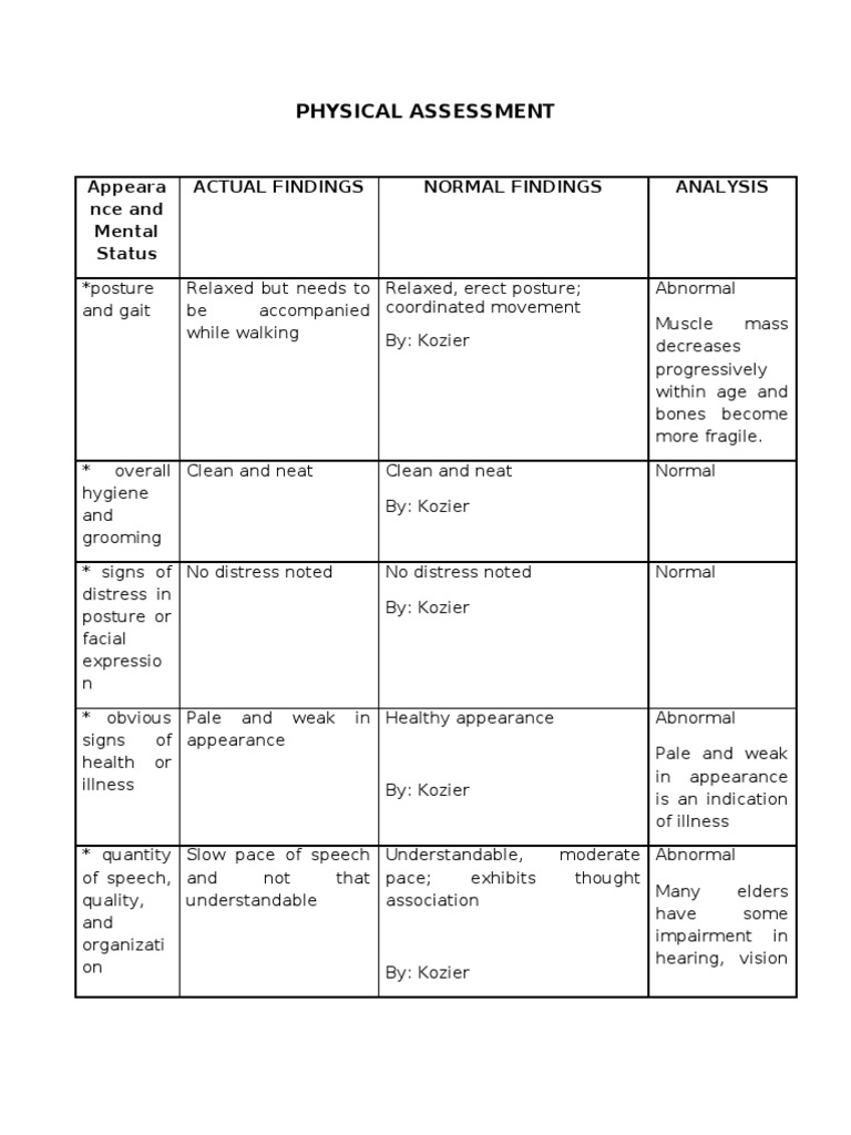 Physical Assessment: Appeara Nce and Mental Status Actual Findings ...