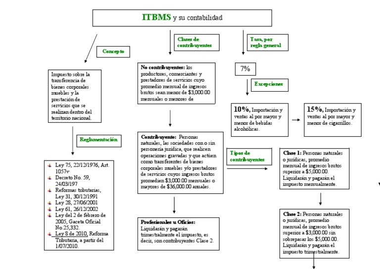 Mapa Conceptual, ITBMS | PDF | Impuestos | Economias
