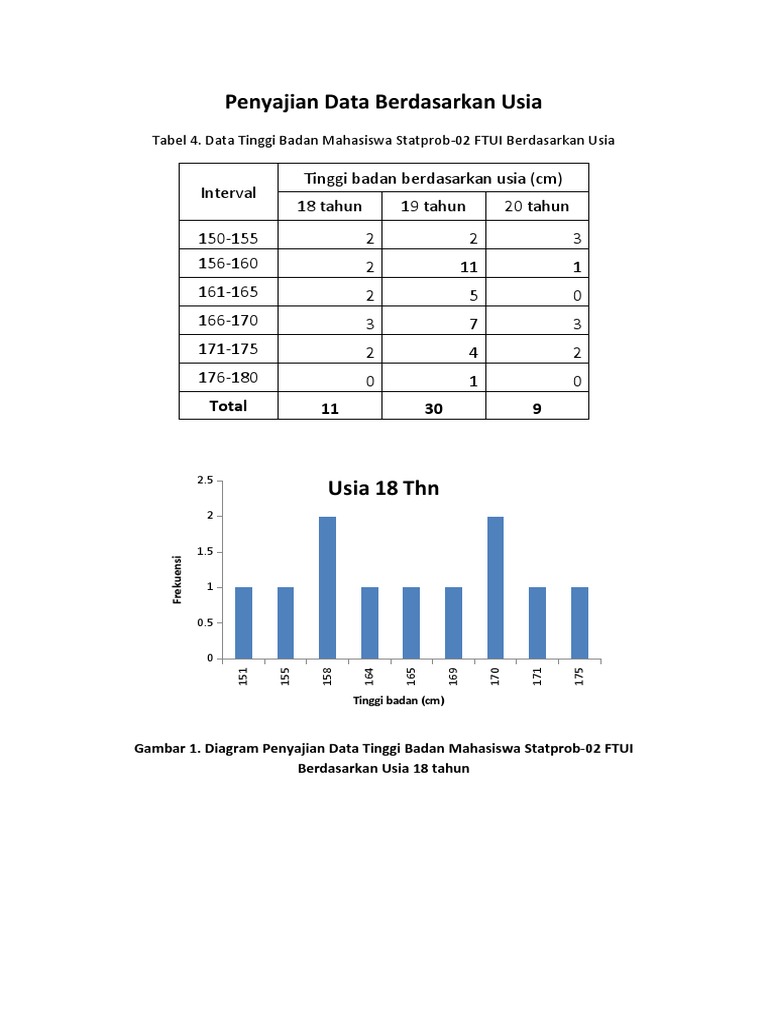 Penyajian Data Berdasarkan Usia | PDF