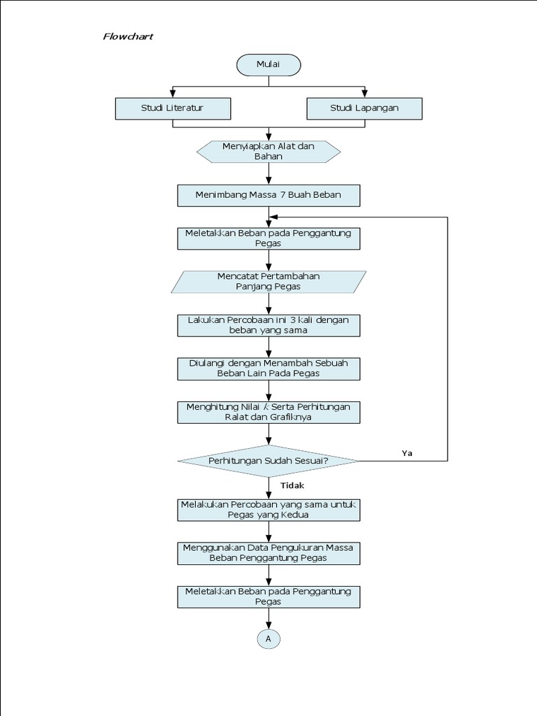 Flowchart Fisika | PDF
