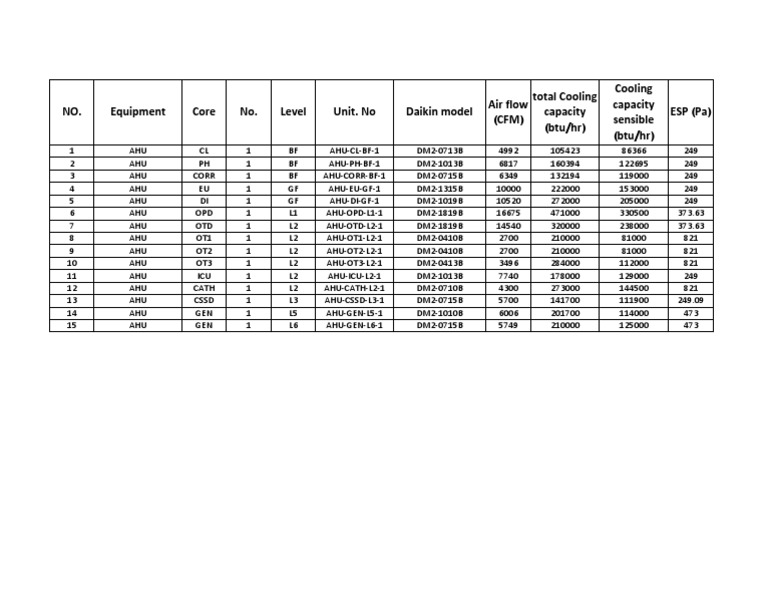 Ahu Equipment List 160320 | PDF