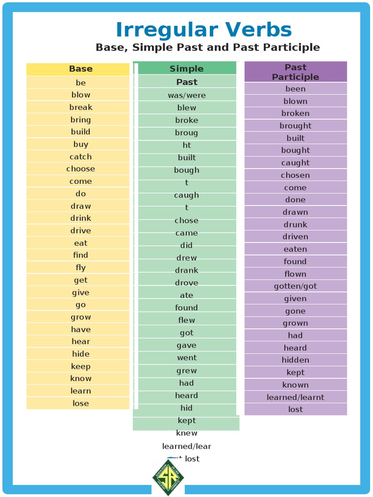 Irregular Verbs Base Simple Past and Past Participle Poster | PDF ...