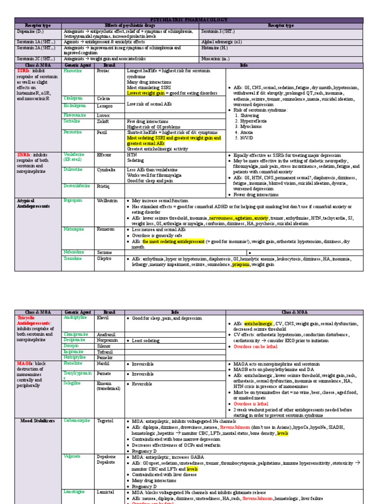 Psych Drugs Cheat Sheet | Download Free PDF | Selective Serotonin ...