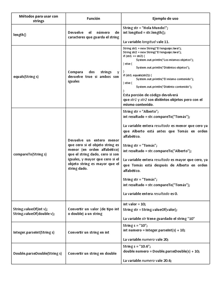 Tabla Metodos String | PDF | Cadena (informática) | Java (lenguaje de programación)