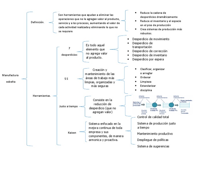 Cuadro sinoptico_manufactura esbelta | Ciencia de sistemas | Gestión de Procesos de Negocio