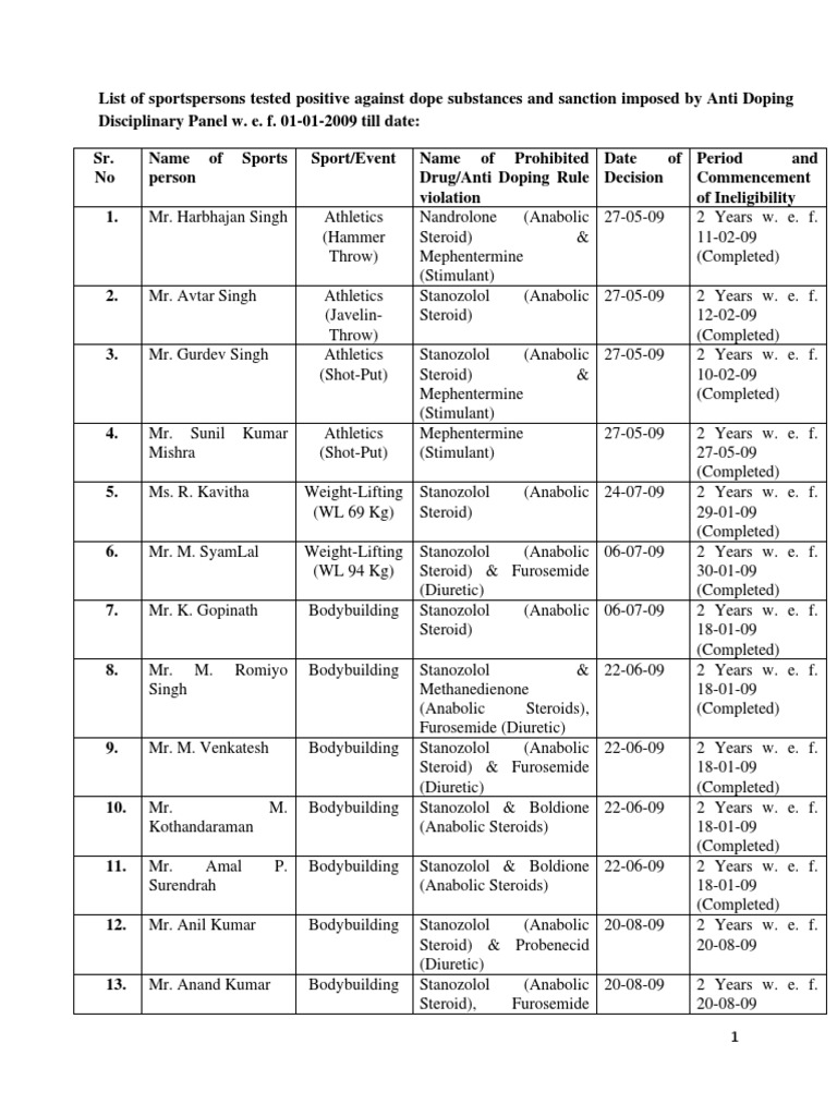 Nada Full List Since 2009 | PDF | Doping In Sport | Sports Science
