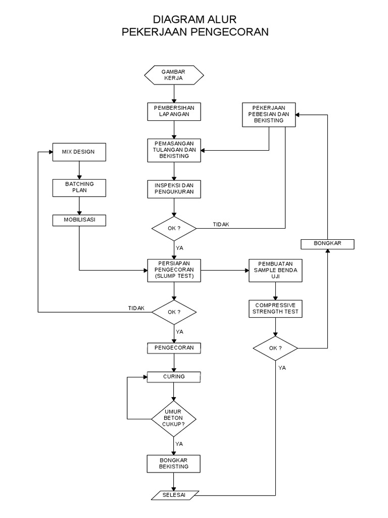 Flow Chart Pengecoran | PDF