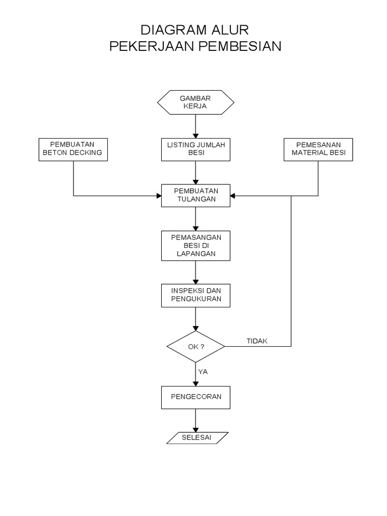 Flow Chart Pembesian PDF | PDF