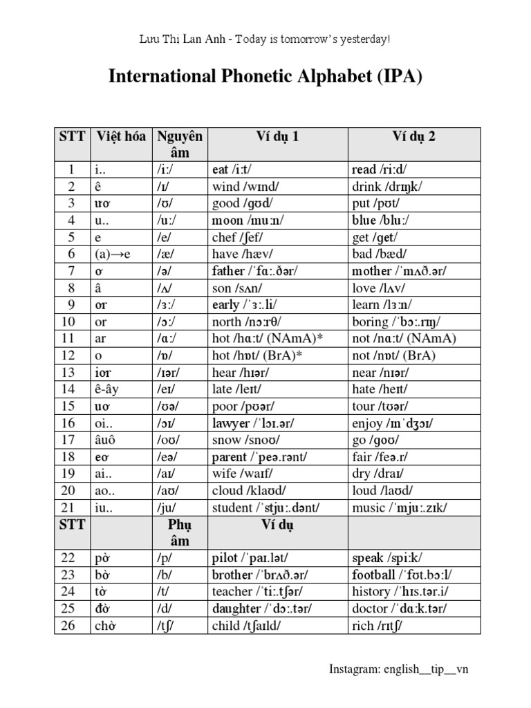 IPA Alphabet PDF | PDF | Phonetics | Collation