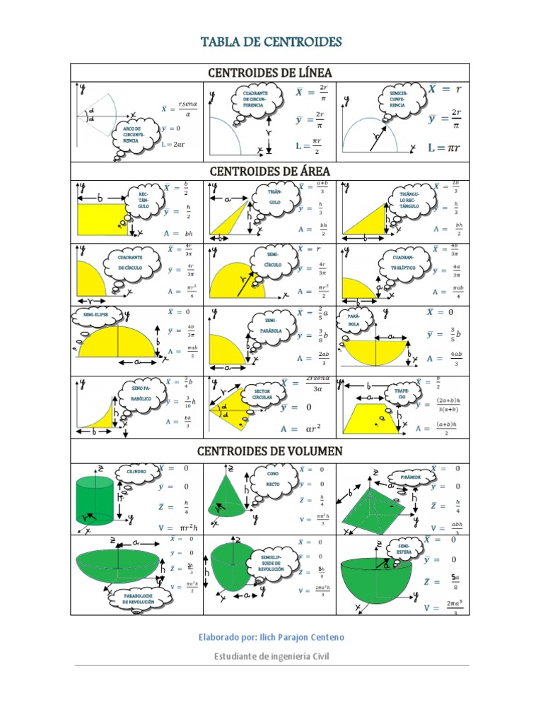 Tabla de Centroides 1