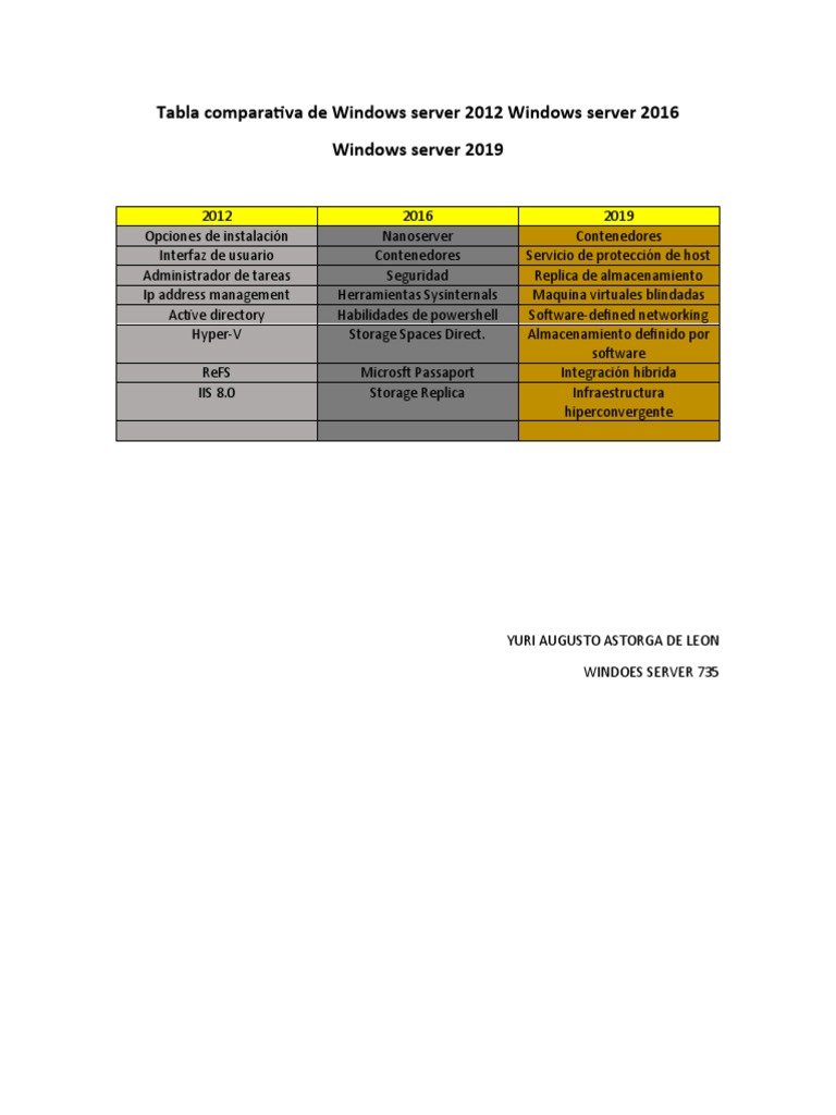Tabla Comparativa de Windows Server 2012 Windows Server 2016 | PDF