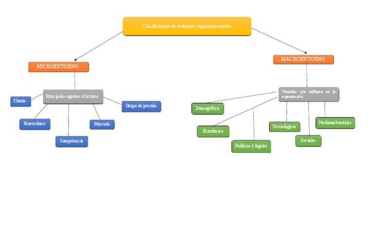 Mapa del Micro y Macroentorno Empresarial | PDF