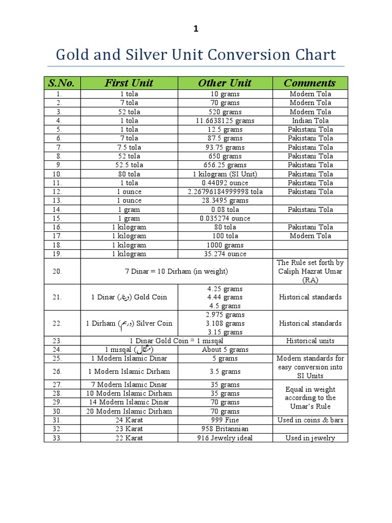 Gold and Silver Unit Conversion Chart | PDF | Fineness | Noble Metals