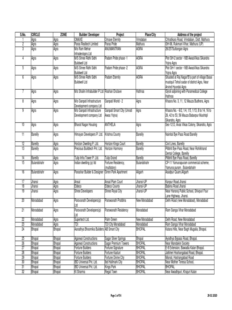List of Approved Builders and Project 29.02.2020 PDF | PDF | Real ...