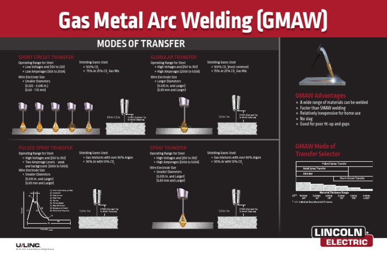 WC-477 - Gas Metal Arc Welding (GMAW) Modes of Transfer PDF | PDF ...
