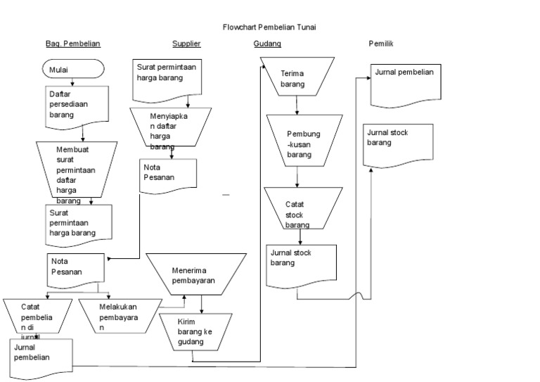 Flowchart Pembelian Tunai | PDF