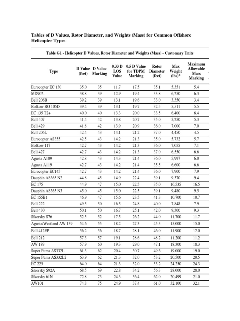 Tables of D-Values For Common Offshore Helicopter Types | PDF ...