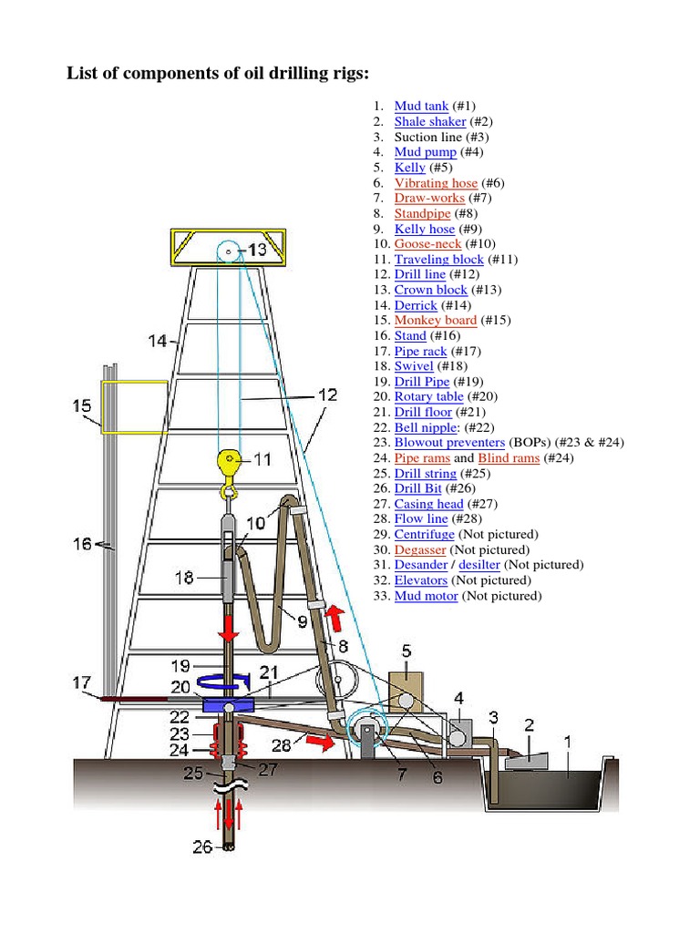 List of Components of Oil Drilling Rigs PDF | PDF | Casing (Borehole ...