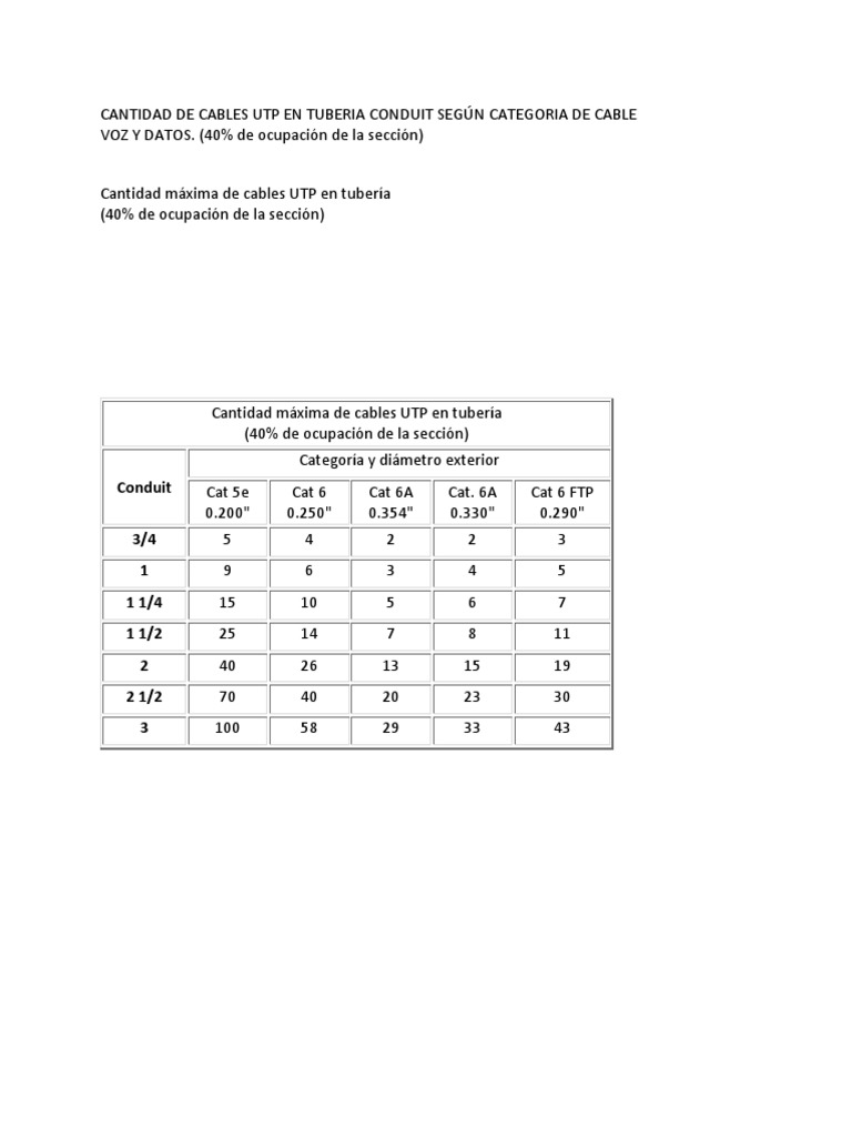 Capacidad de Cables UTP en Tubería Conduit | PDF