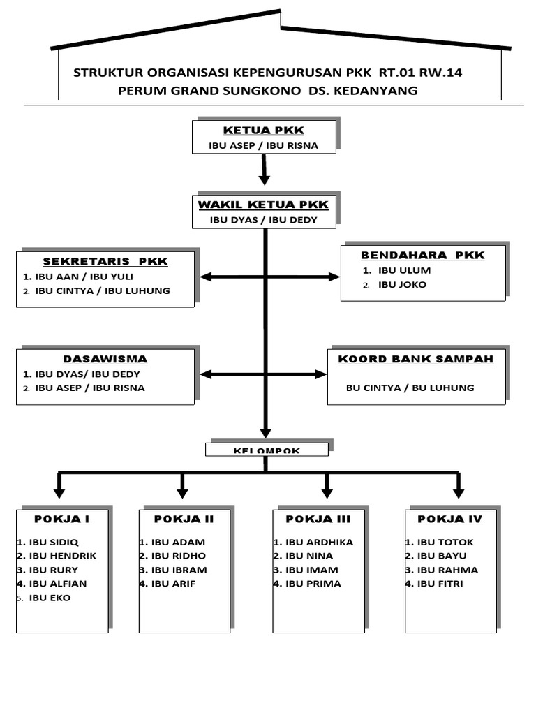 Struktur Organisasi Kepengurusan PKK RT | PDF