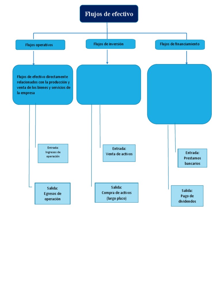 Mapa Conceptual - Flujo de Efectivo | PDF