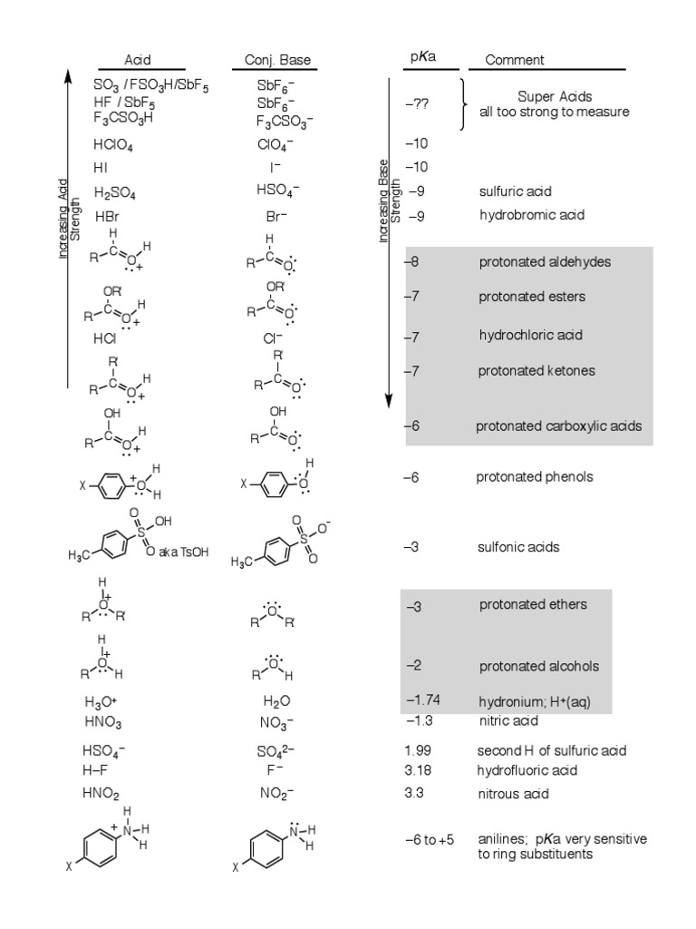 Chapter3-pKa Table | PDF | Acid | Molecules