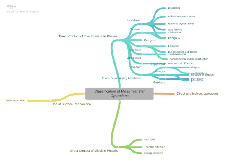 Classification of Mass Transfer Operations | PDF | Mass Transfer | Physics