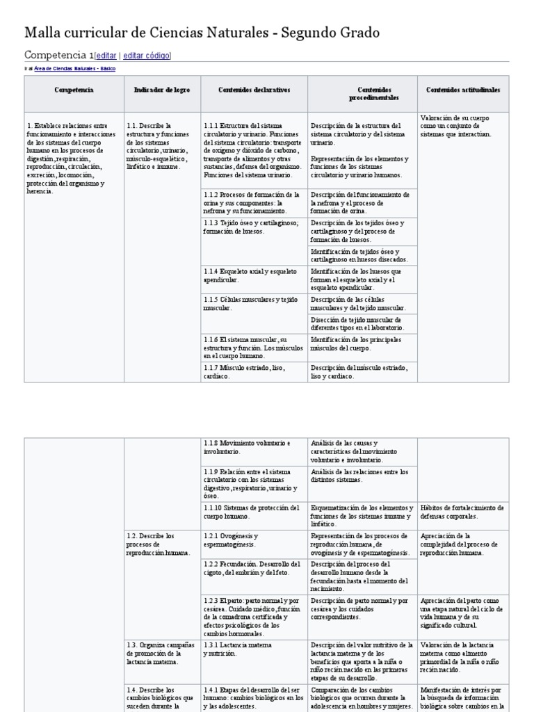 Malla Curricular de Ciencias Naturales Segundo Basico | PDF ...