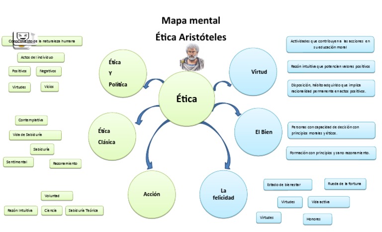 Mapa Mental | PDF | Virtud | Teorías filosóficas