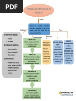 Mapa Conceptual Formulacion y Evaluacion de Proyecto | PDF | Evaluación | Business