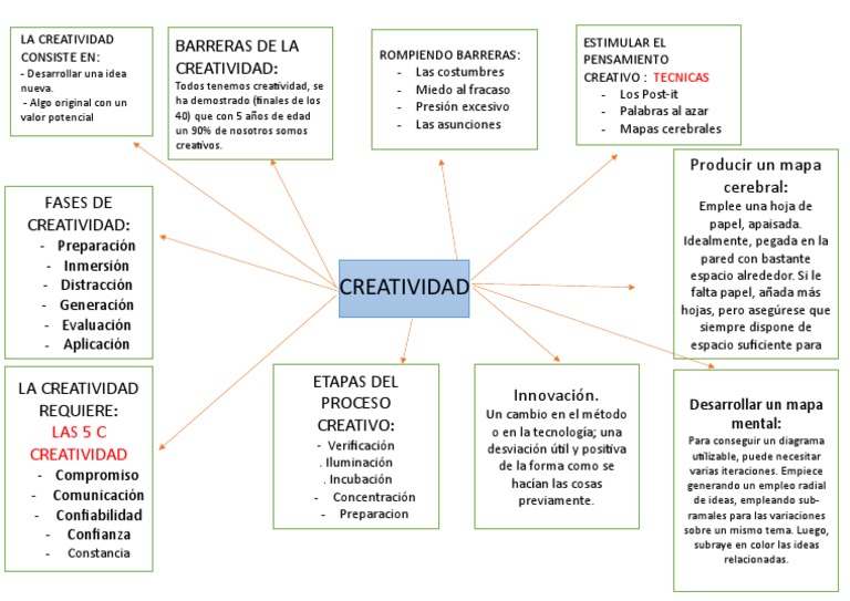 Mapa Mental de La Creatividad | PDF | Creatividad | Cognición