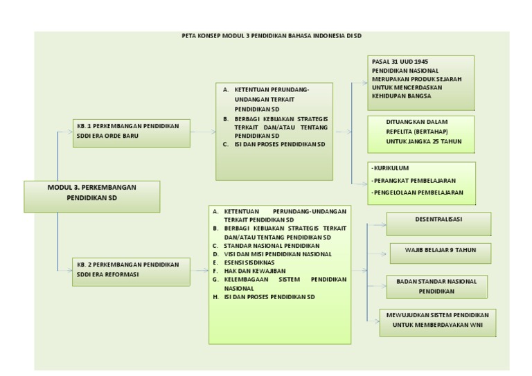 Peta Konsep Bahasa Indonesia Modul 3 | PDF