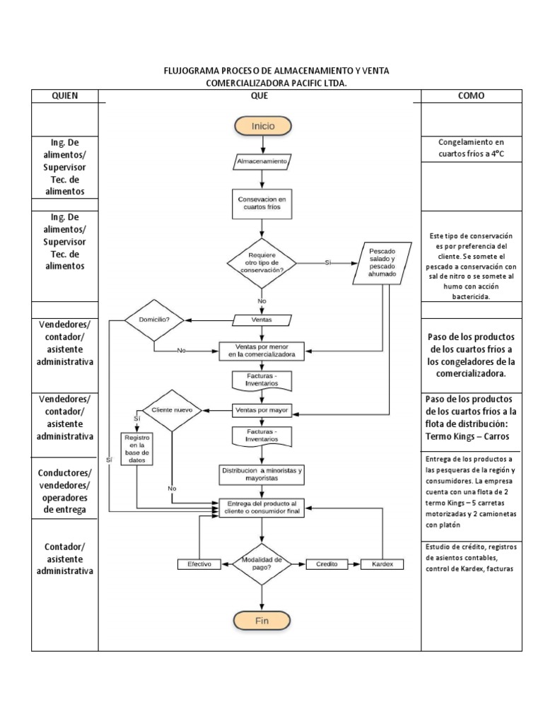 Flujograma Proceso de Almacenamiento y Venta PDF | Descargar gratis PDF | Business | Economias