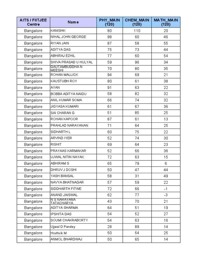Bangalore - AITS Centre Wise - Result AITS JEE (Main) 2019 PT-II | PDF
