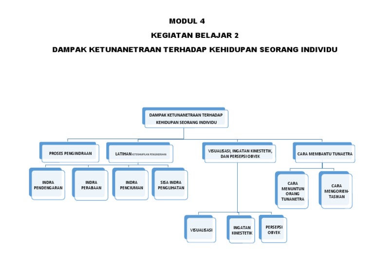 Peta Konsep Modul 4 KB 2 | PDF