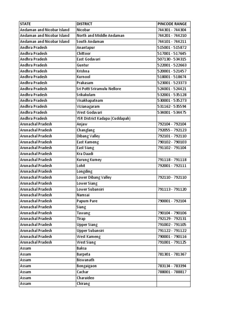 State District PIN CODE | PDF | Tamil Nadu | Gujarat