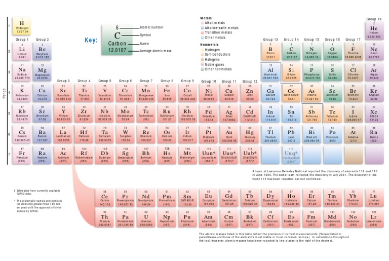 Periodic Table PDF | PDF | Atoms | Chemical Elements