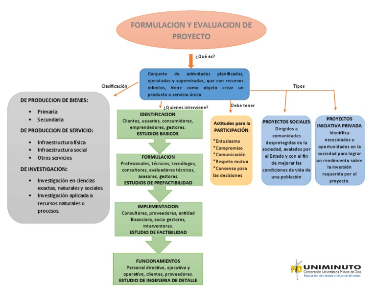 Mapa Conceptual Formulacion y Evaluacion de Proyecto | PDF | Evaluación | Business