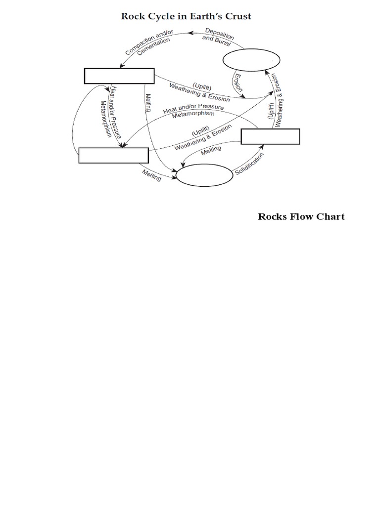 Rocks Flow Chart Rock Cycle Activity | PDF