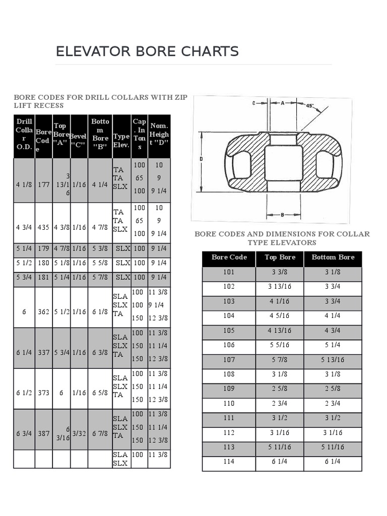 Elevator Bore Charts | PDF