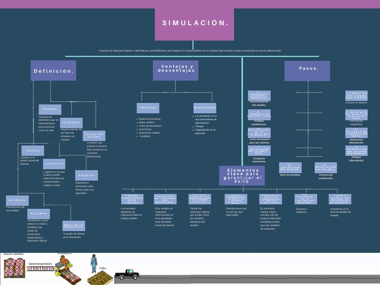 PROMODEL Mapa Mental | PDF | Simulación | Información