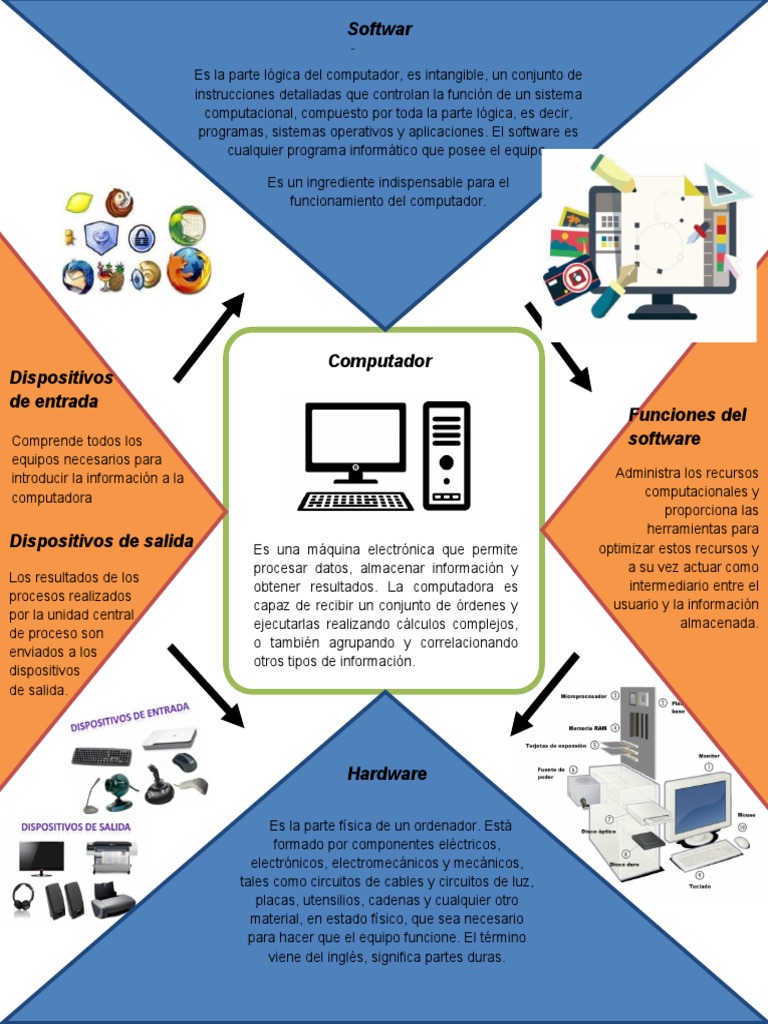 Infografía | PDF | Hardware de la computadora | Tecnología de información y comunicaciones