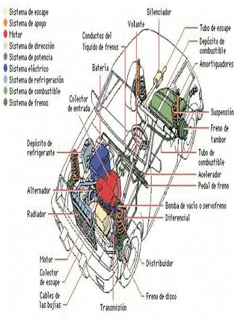 Partes Esenciales de un Auto | PDF | Transmisión (Mecánica) | Eje