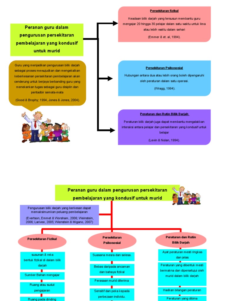 Peranan Guru Dalam Pengurusan Persekitaran Pembelajaran Yang Kondusif ...