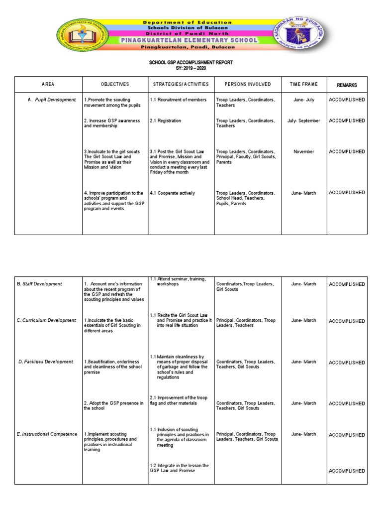 Accomplishment Report (GSP) 2019-2020 | PDF | Teachers | Learning