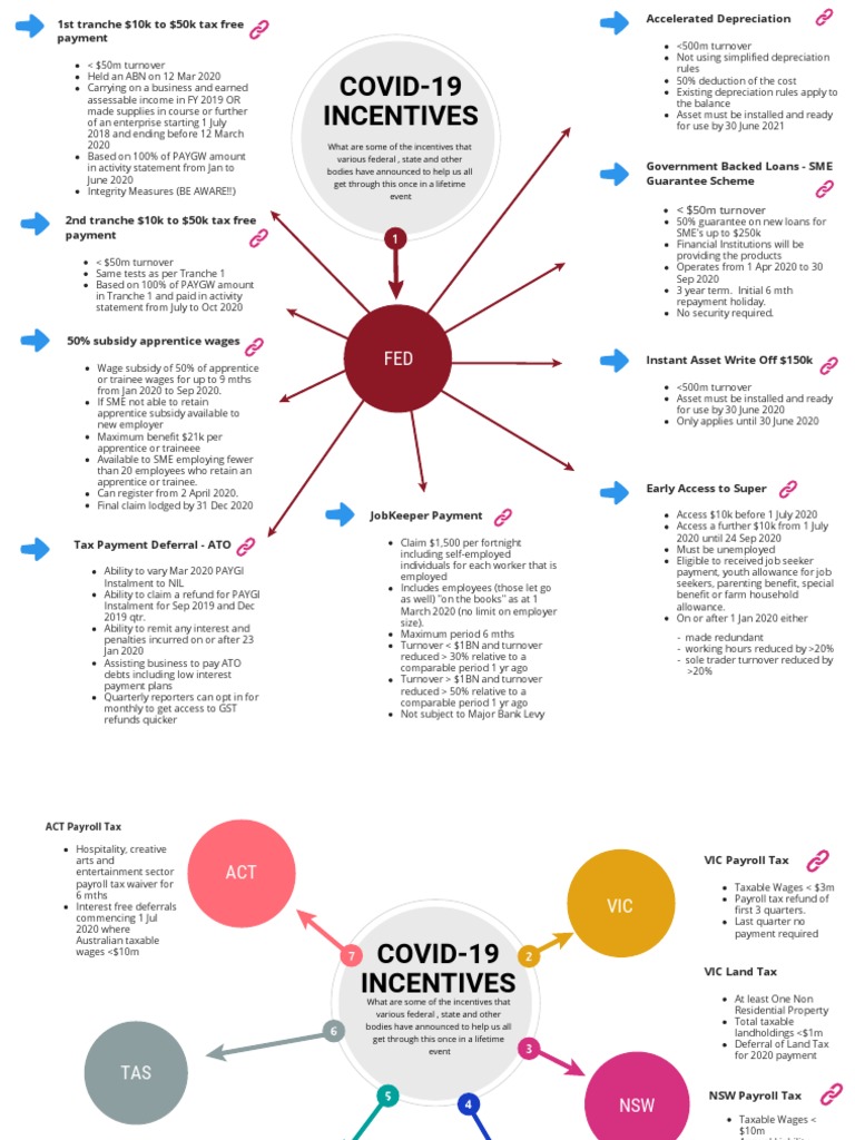 COVID Incentives As at 30 March 2020 | PDF | Payroll Tax | Depreciation