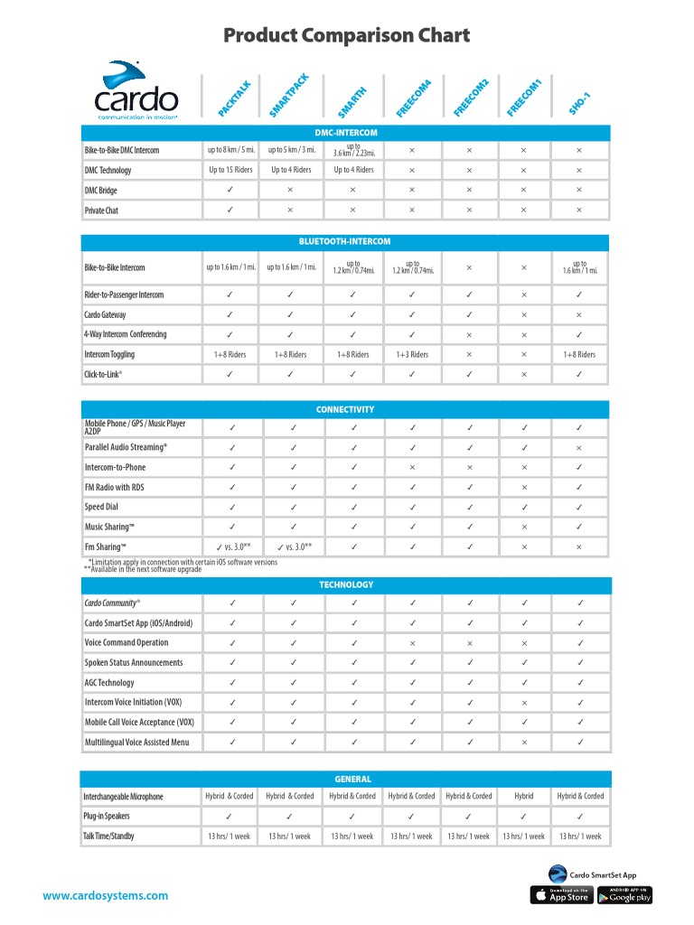 Cardo COMPARISON CHART All Products PDF | PDF | Consumer Electronics ...