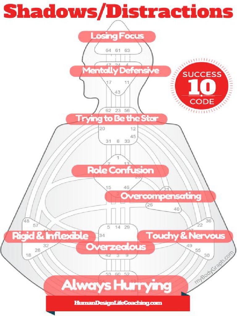 Shadows - Human Design | PDF